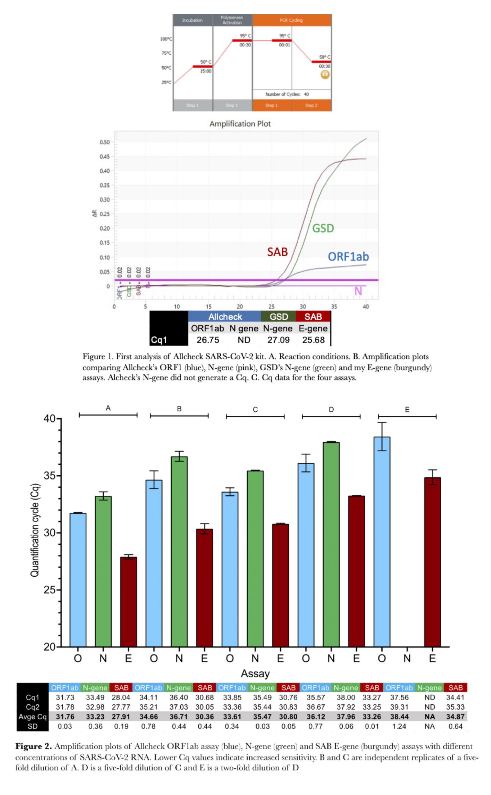 Validation Testing – Research Laboratory and PCR Testing